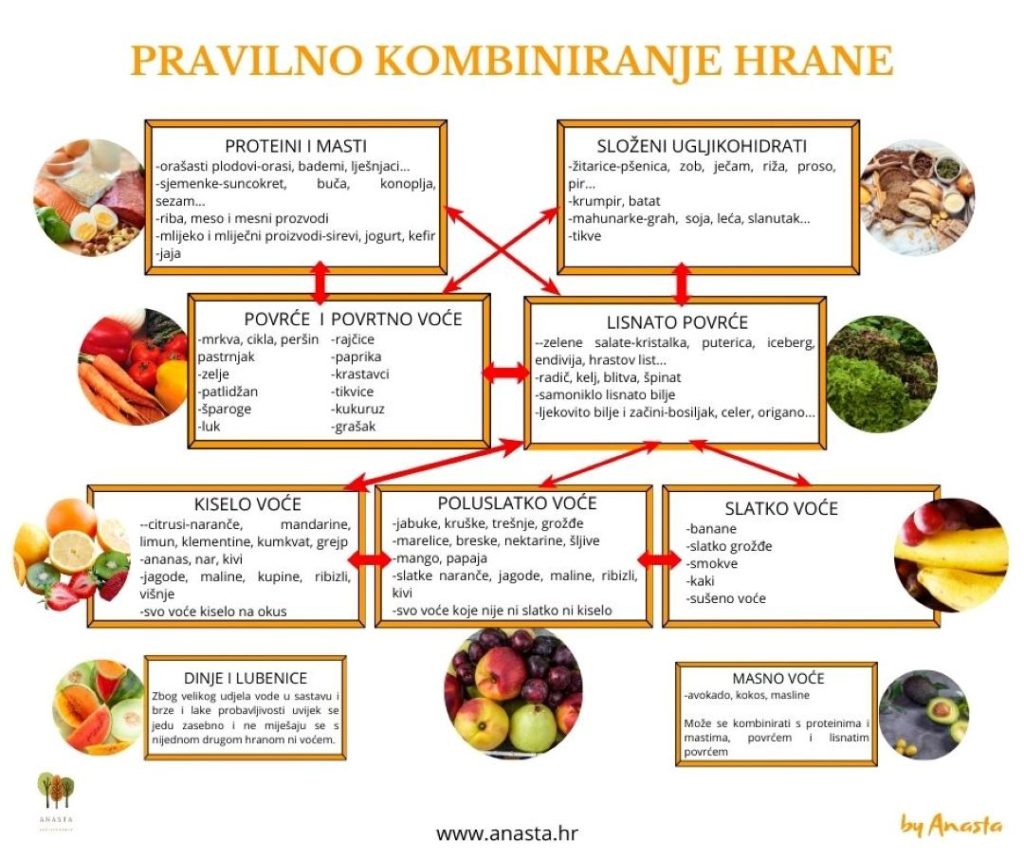 Pravilno kombiniranje hrane | Anasta
